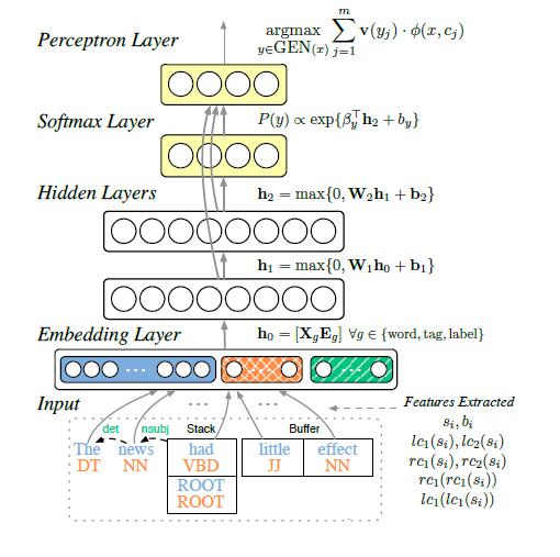 基于转换的神经网络依存句法分析器_基于转换的句法依存分析_littlely_ll的博客-CSDN博客