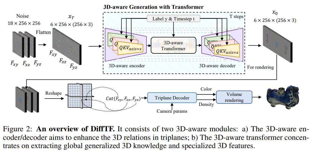 ICLR2024 | DiffTF：基于 Transformer 的大词汇量高质量 3D 物体生成框架-CSDN博客