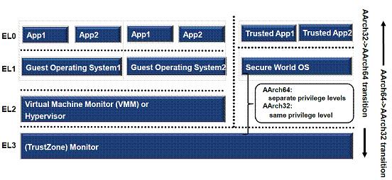 ARM64架构简介-CSDN博客