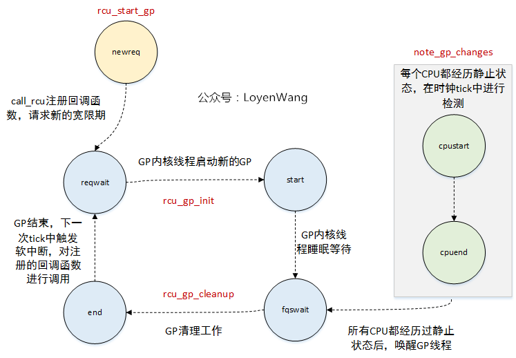 深入理解RCU | RCU源码剖析-CSDN博客