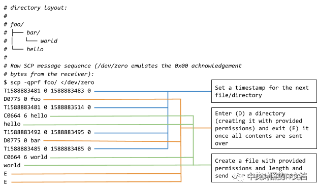 scp 文件夹_SCP熟悉，简单，不安全且缓慢-CSDN博客
