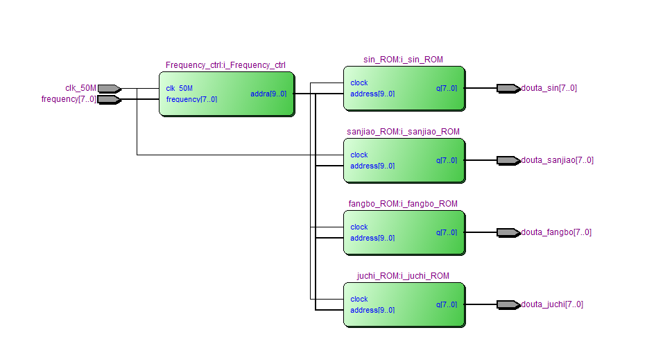 DDS波形发生器Verilog代码Quartus仿真_波形仿真代码-CSDN博客