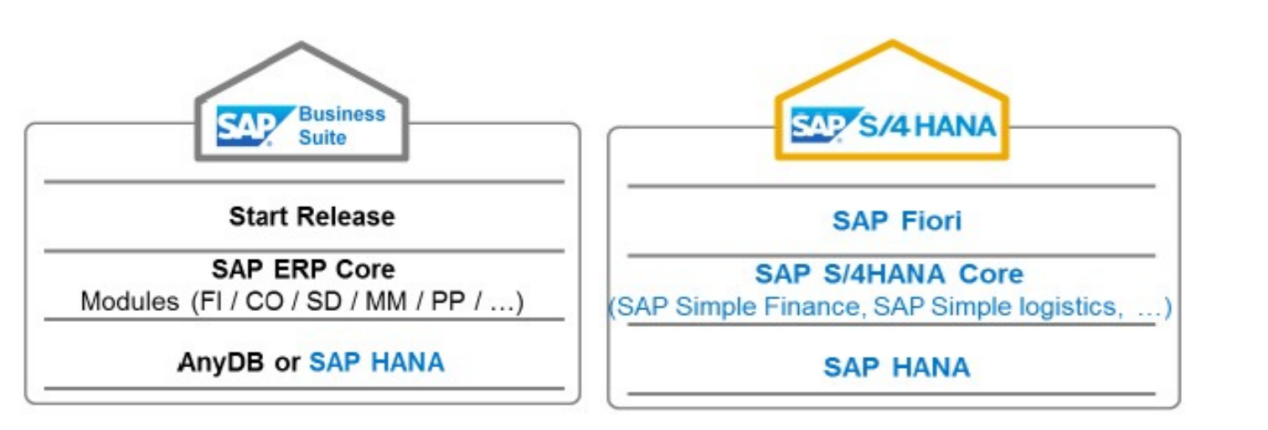 SAP S/4 HANA 与R3(ECC) 的区别_sap ecc 和 s4hana 科目-CSDN博客