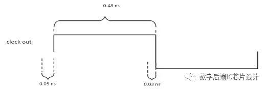 一念心动，一生绵延——如何修复min pulse width？-CSDN博客