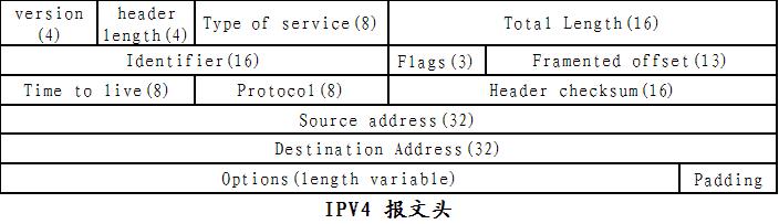 IPv4 和 IPv6 数据报格式详解_ipv6数据包格式-CSDN博客