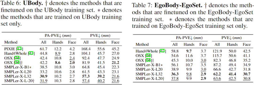 NeurIPS 2023 | 首个人体动作捕捉大模型面世！SMPLer-X：横扫七大榜单！-CSDN博客