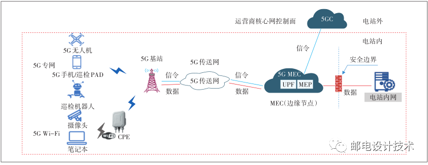 基于5G+MEC的电站行业专网部署方案研究-CSDN博客