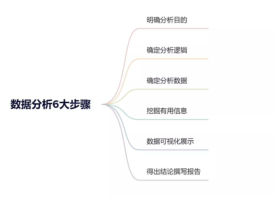 常见的5种数据分析方法有哪些数据分析方法五种 Csdn博客