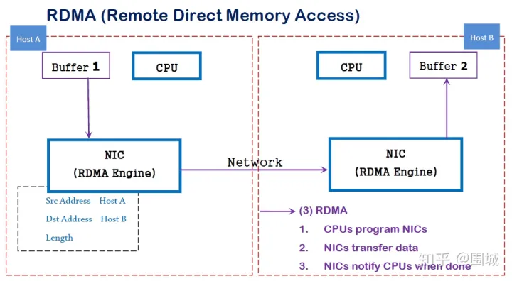 RDMA技术详解（一）：RDMA概述_cachannel-CSDN博客