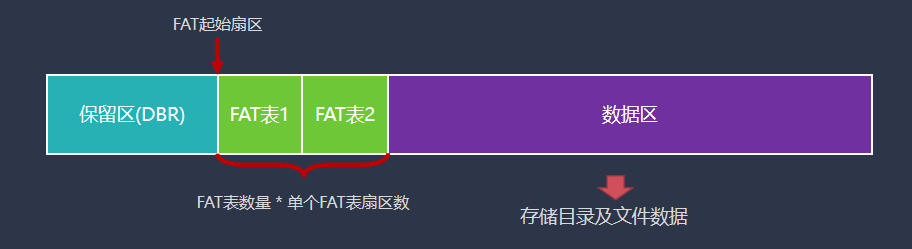 Fatfs基本入门教程（3） Fat文件系统简介 Csdn博客