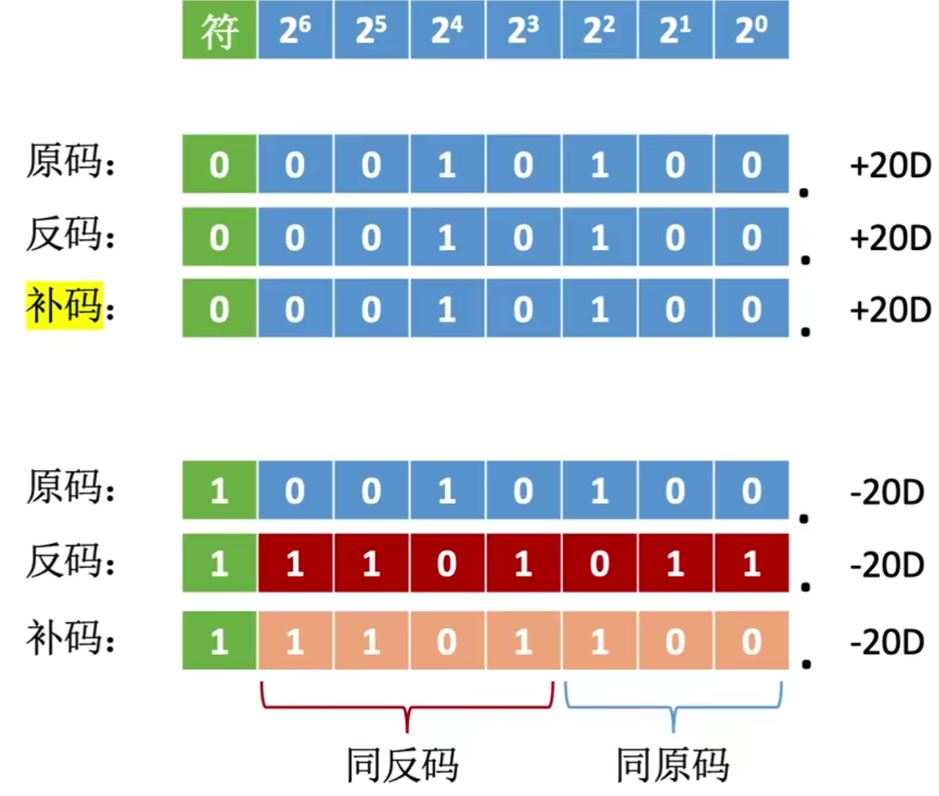 计算机组成原理复习(定点数与浮点数计算) 计算机组成原理浮点数在计算机中的补码怎么算 Csdn博客