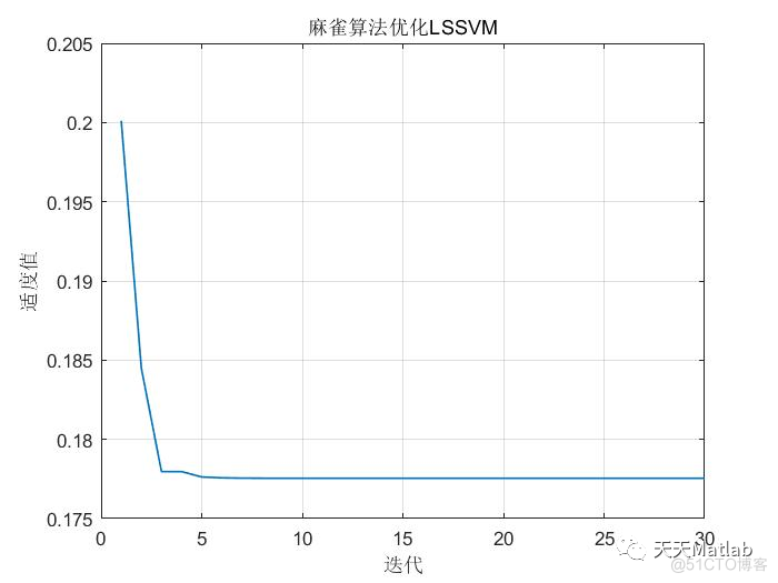 回归预测 | MATLAB实现SSA-LSSVM麻雀算法优化最小二乘支持向量机多输入单输出-CSDN博客