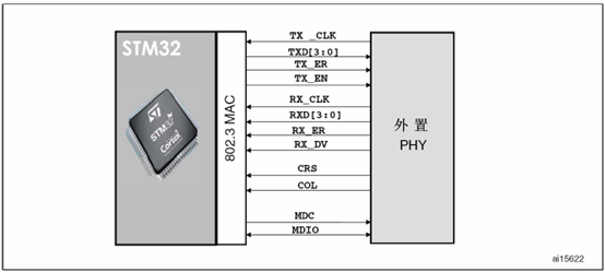 Stm32f103r6之以太网 Rmii协议解析 Csdn博客