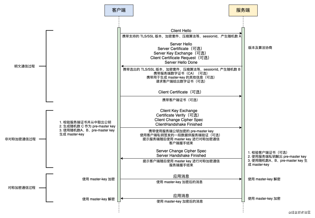 加密基础知识与SSL/TSL介绍_ssl tsl-CSDN博客