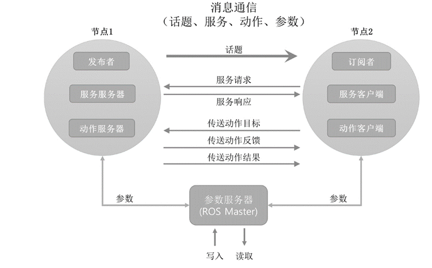 3、ROS基础知识_ros 启动roscore-CSDN博客
