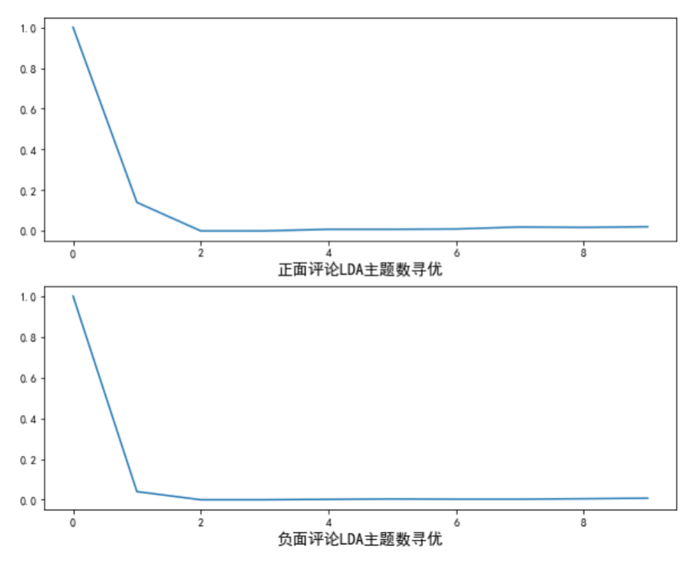 数据挖掘案例实战：利用lda主题模型提取京东评论数据（四）京东评论情感数据挖掘与分析 Csdn博客 3302