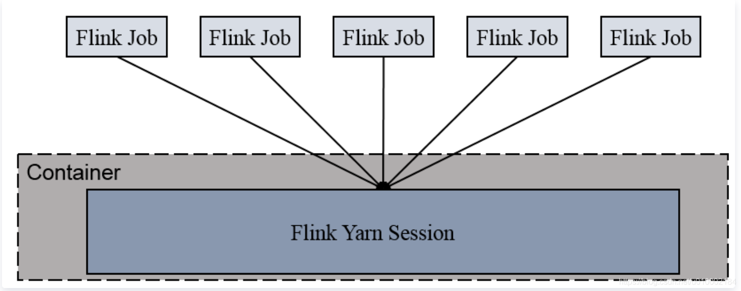 Flink 部署模式，session 、pre Job、aplication三种主要模式 Flink Application Session