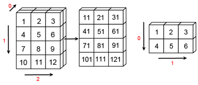 tensor 增加一维度_Tensorflow：图解维度及split、slice、stack、concat和pad-CSDN博客