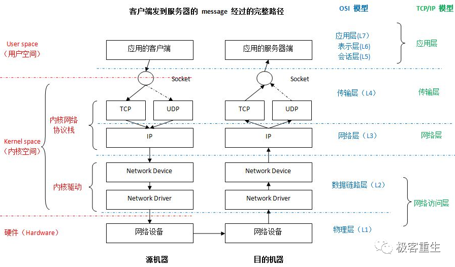 Linux网络子系统 Csdn博客