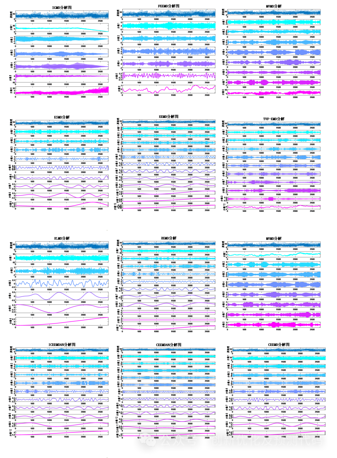 分解算法，你要找的都在这！21种分解算法合集!小波、EMD、VMD、CEEMD、SVMD、CEEMDAN、SGMD、LMD、REMD、SWD程序，直接运行！Excel输入，方便替换!-CSDN博客
