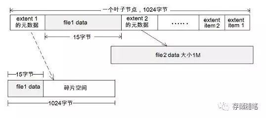 文件系统系列专题之 Btrfs_btrfs tree and extent buffer-CSDN博客