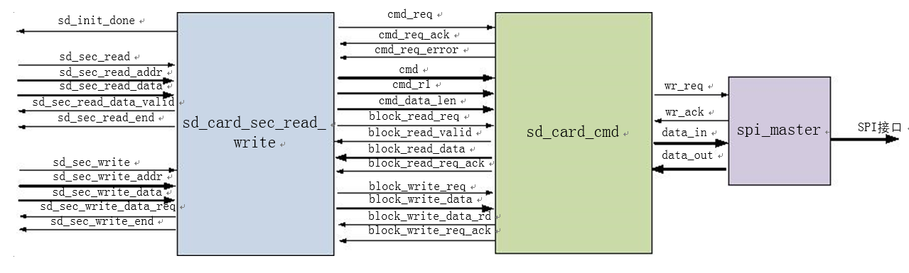 TF卡(MicroSD)测试试验设计Verilog代码VIVADO ARTIX-7开发板_tf 卡 fpga-CSDN博客