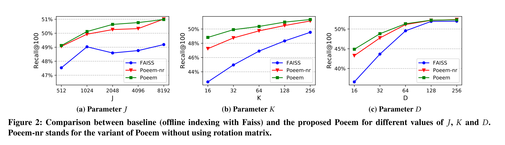 Joint Learning of Deep Retrieval Model and Product Quantization based Embedding Index-CSDN博客
