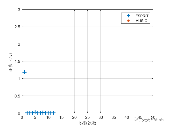 基于Matlab实现FDA-MIMO子空间算法_matrix eigenvalue decomposition in mimo-CSDN博客