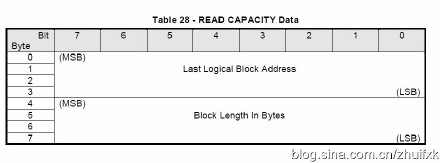 SCSI协议及大容量存储命令详解_scsi指令集-CSDN博客