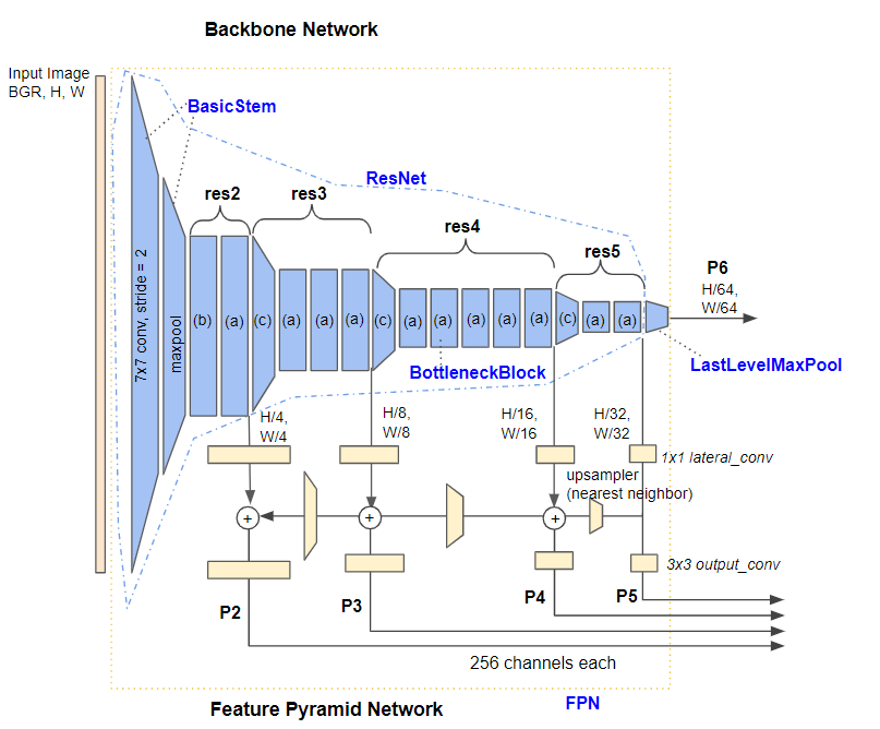 深入理解Detectron 2 — Part 2 特征金字塔网络（Feature Pyramid Network）_detectron2 fpn-CSDN博客