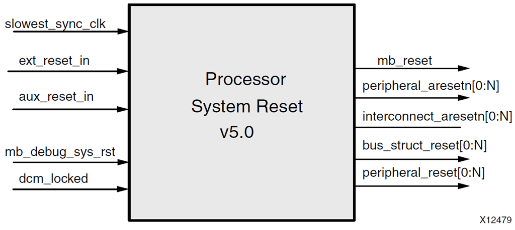 PG164-Processor System Reset Module v5.0 IP核学习_processor system reset ip核-CSDN博客