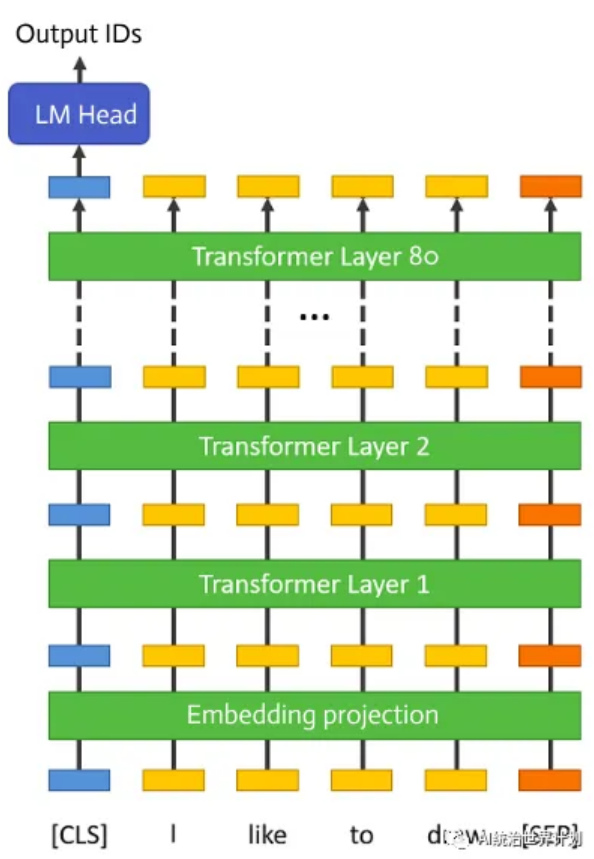 难以置信！使用这项新技术可以在单个 4GB GPU 上运行 70B LLM 推理_70b 大模型 显存-CSDN博客