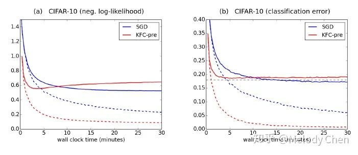 技术干货 | 如何用MindSpore优化器加速收敛高度逼近最优值？_ptimizing neural networks with kronecker-factored -CSDN博客