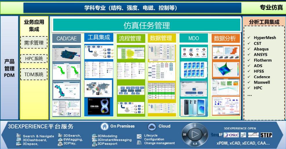 基于达索SPDM的企业级仿真数据管理平台_spdm仿真数据存放在哪-CSDN博客