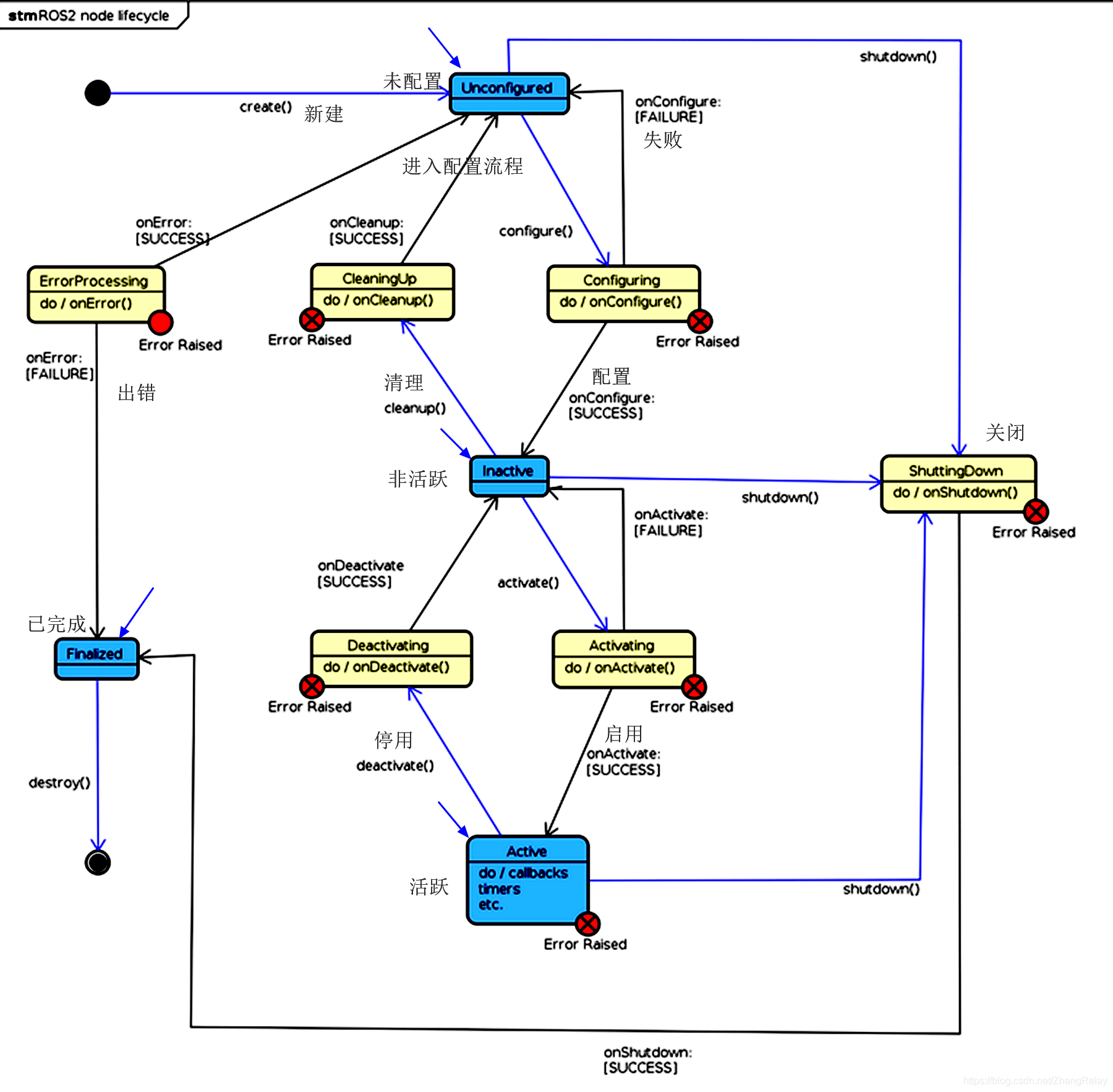 ROS2----LifecycleNode生命周期节点总结_ros2 lifecycle-CSDN博客