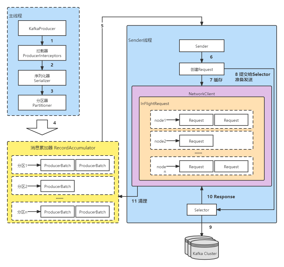 Kafka 生产者 Producer 原理及重要参数 Kafkaproducer参数 Csdn博客