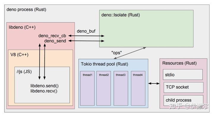 Rn源码ios浅谈 Flutterrndeno 架构 Csdn博客
