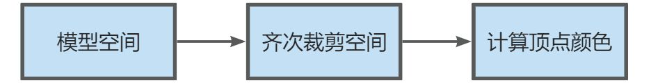 Shader 渲染流程概述 Csdn博客 