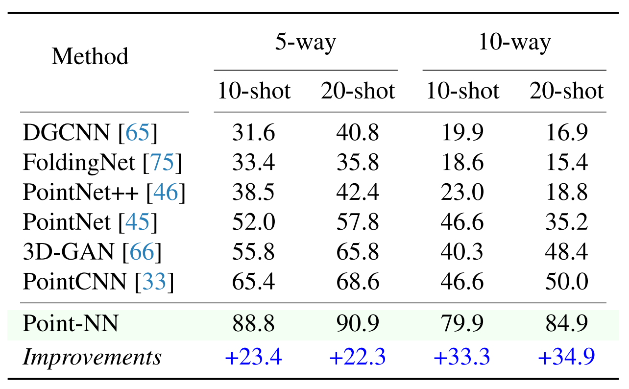 CVPR‘2023 Highlight | Point-NN: 即插即用，无需训练的非参数点云分析网络！_parameter is not all you need: starting ...