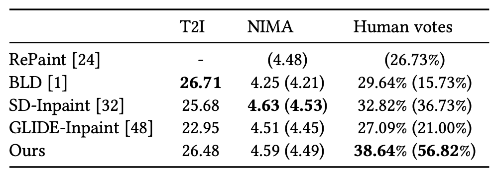 论文阅读 | Uni-paint:A Unified Framework for Multimodal Image Inpainting with Pretrained Diffusion ...