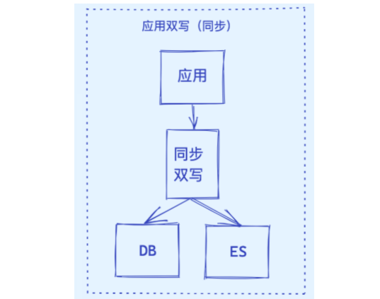 数据同步到elasticsearch方案数据库数据怎么导入es Csdn博客