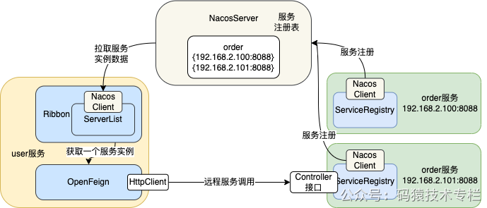 终于搞懂了 Nacos、OpenFeign、Ribbon 等组件协调工作的原理，太强了！_nacos openfeign-CSDN博客