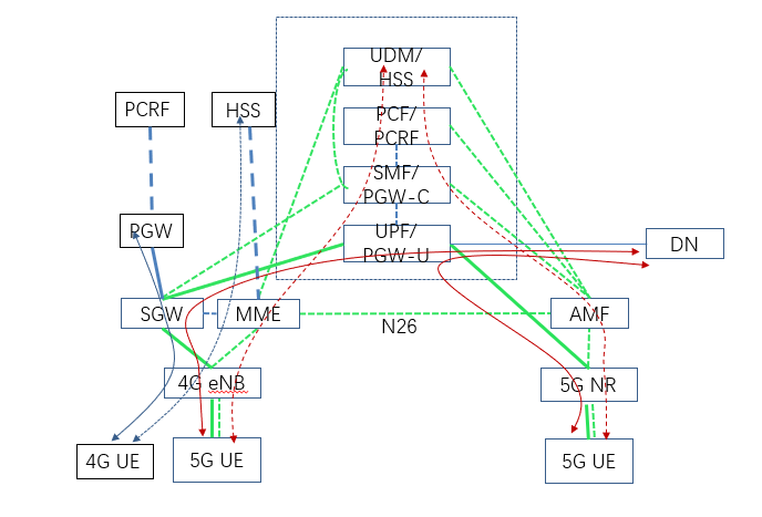 amf组网_【5G核心网】5G核心网SA组网方案及4G/5G互操作探讨_weixin_39744894的博客-CSDN博客