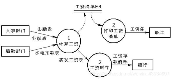java功能性需求分析_Java-CS-Record/3、结构化需求分析.md at main · yzx66-net/Java-CS-Record · GitHub...-CSDN博客