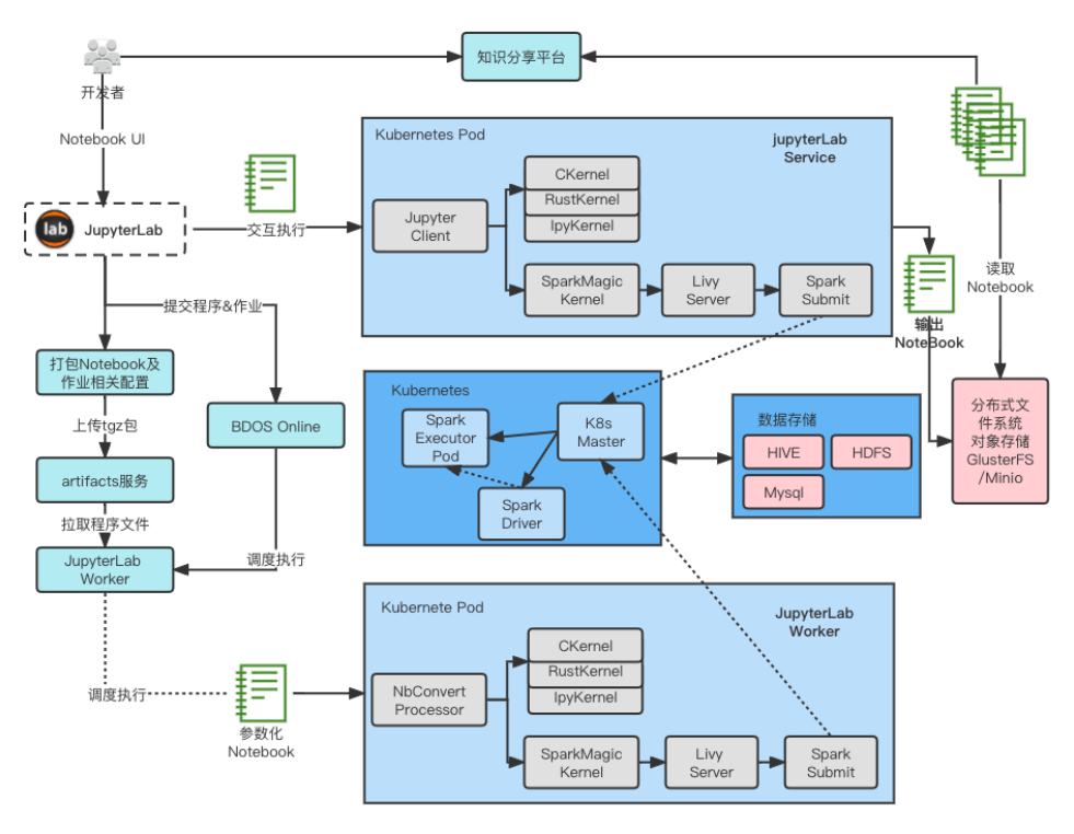 如何在 K8s 上运行 Spark & Hive？-CSDN博客