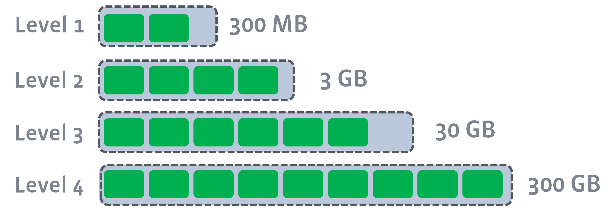 Rocksdb的compaction Leveled Compaction 和 Universal Compactionrockdb