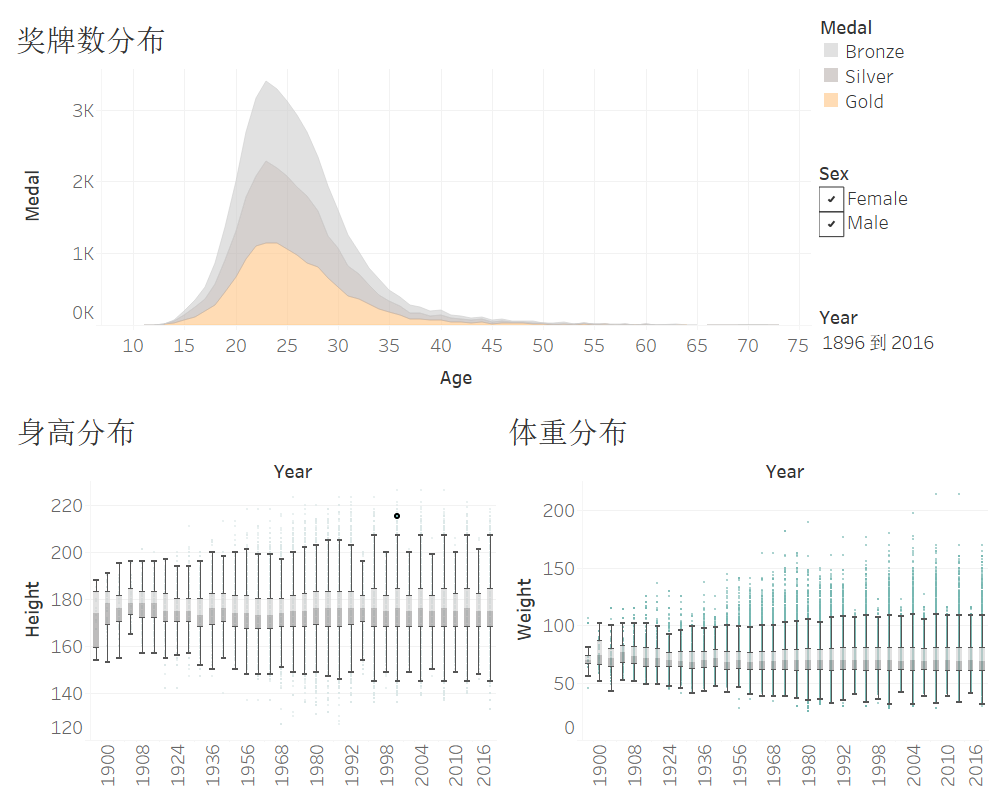 Tableau 实战练习数据源分享tableau数据可视化分析案例weixin39574050的博客 Csdn博客