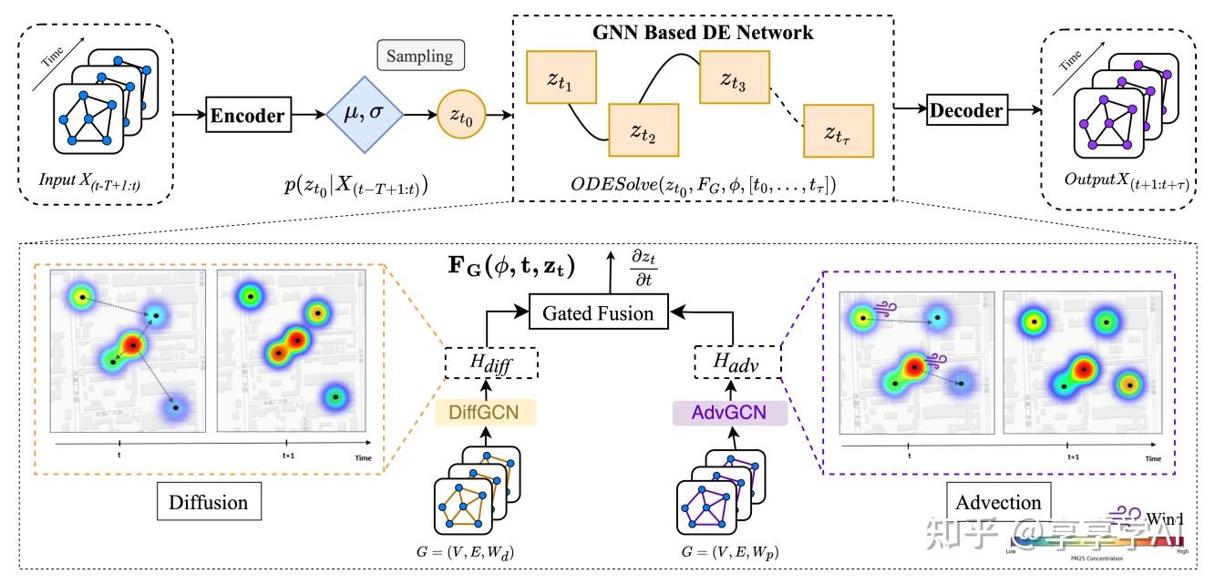 时空数据挖掘新思路！25篇顶会论文汇总，含2024最新！_fully-connected spatial-temporal graph for multiva-CSDN博客