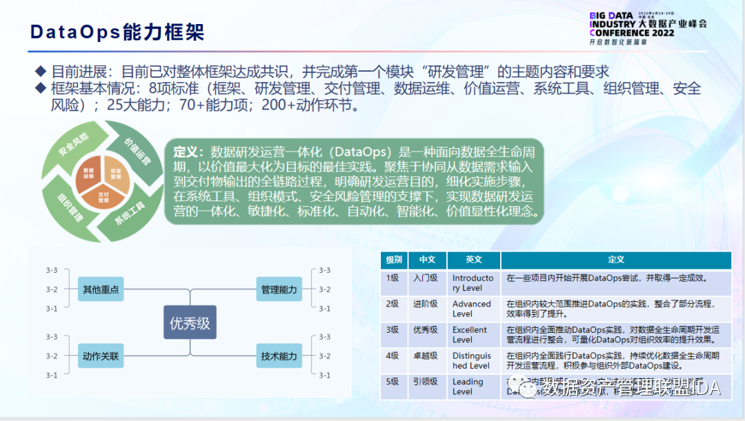 DataOps 标准体系能力框架及实践-CSDN博客