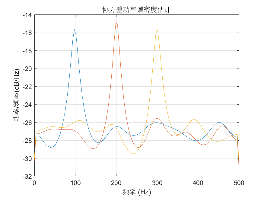 Matlab 频谱分析算法 协方差功率谱密度估计 附数据和出图代码 直接上手matlab用功率谱密度函数分析出的图片模样
